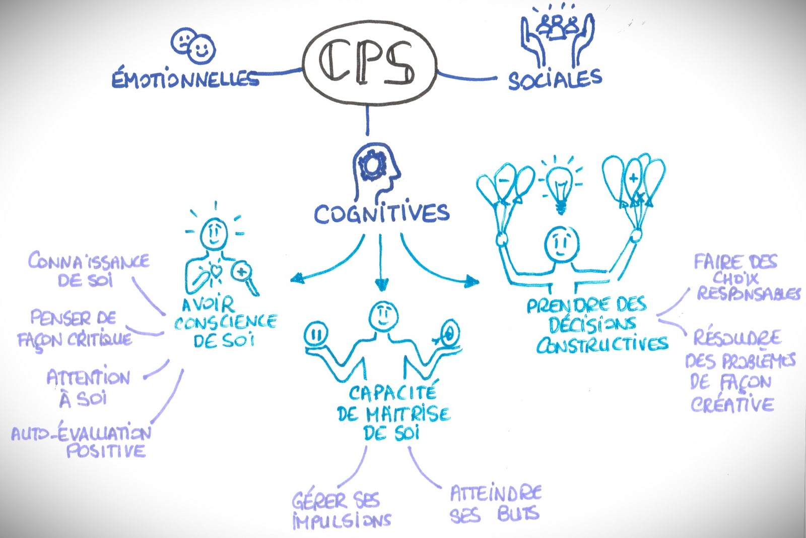 Les compétences psychosociales : à la découverte des CPS cognitives